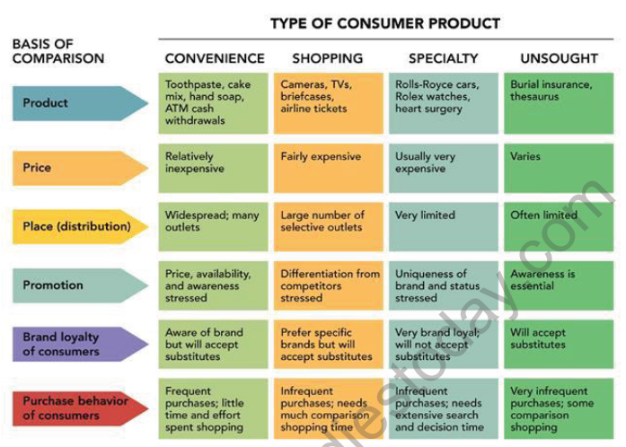 CBSE Class 12 Marketing Product Classification Notes CBSE Class 12 Marketing Product Classification Notes